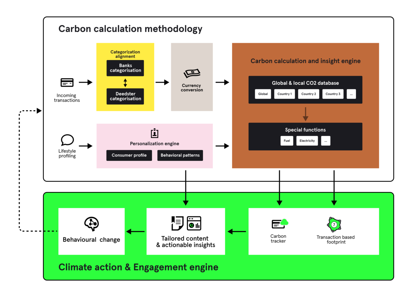 Emission calculator: How we collect data to measure your CO2 emissions ...